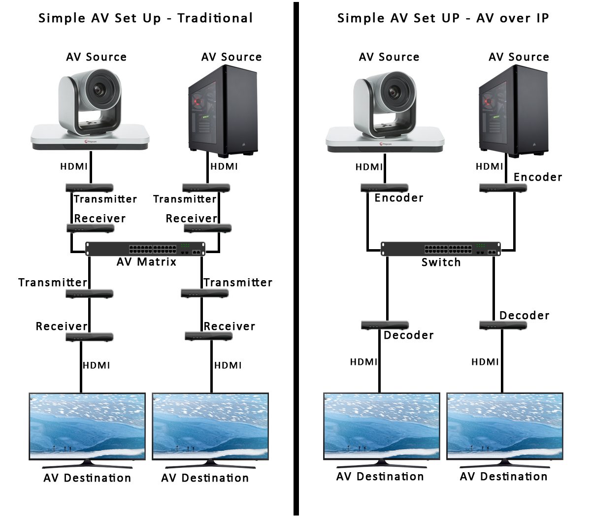 AV over IP: What is it? - Strategic Communications